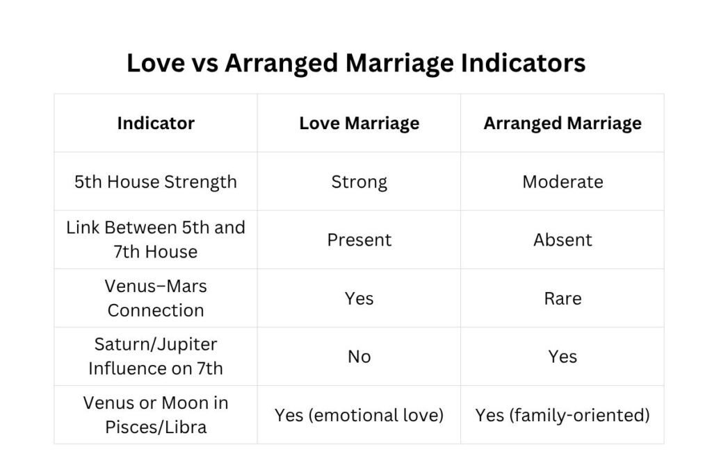 When Will I Get Married Astrology Prediction Free