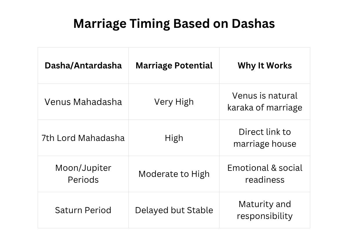 When Will I Get Married Astrology Prediction Free